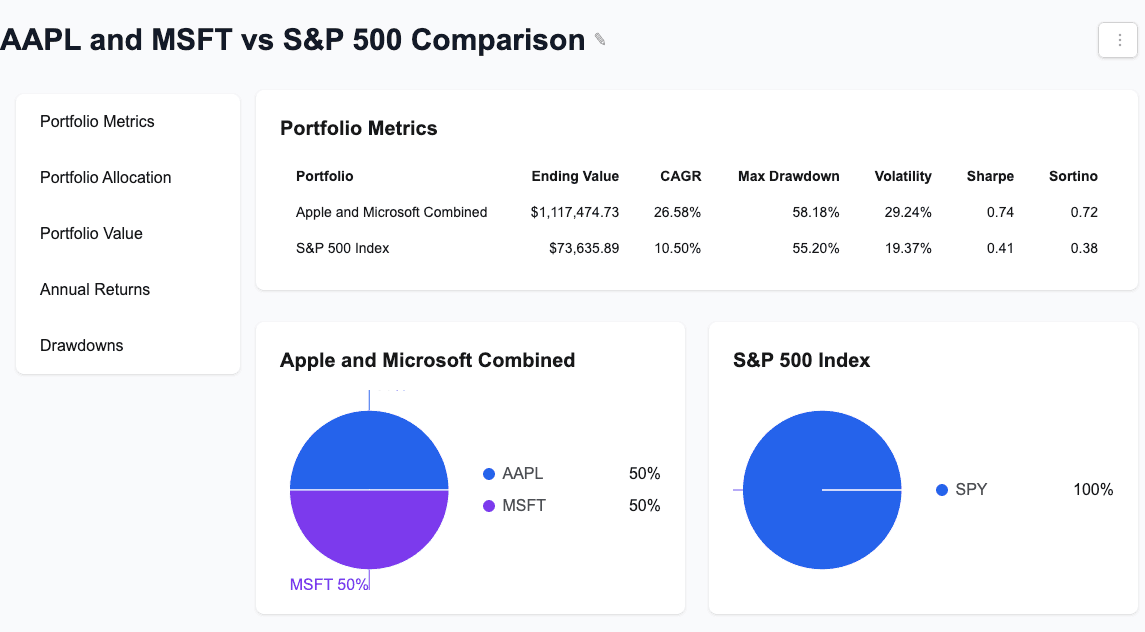 Portfolio Backtest - Create Portfolio Backtests Quickly And Easily